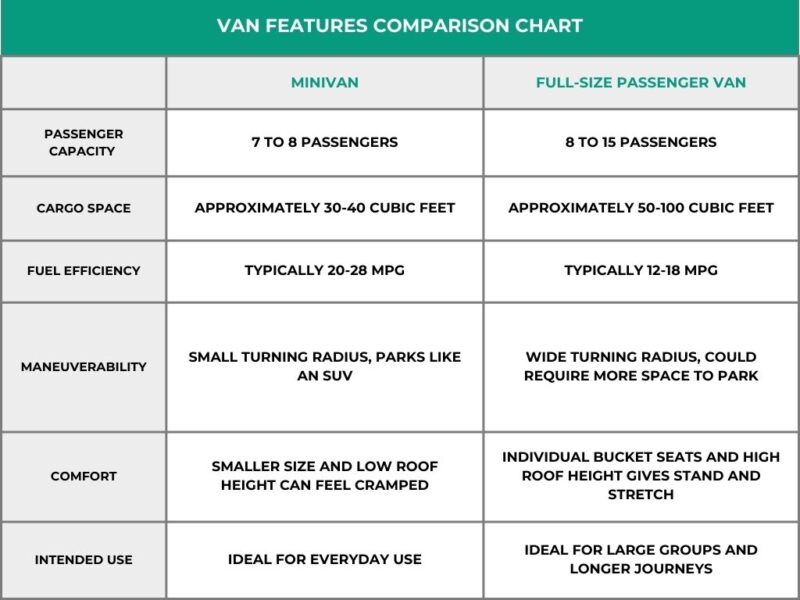 Evaluating a minivan vs. a full-size passenger van rental for your trip ...